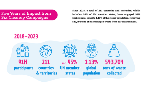 World Cleanup Day 2024